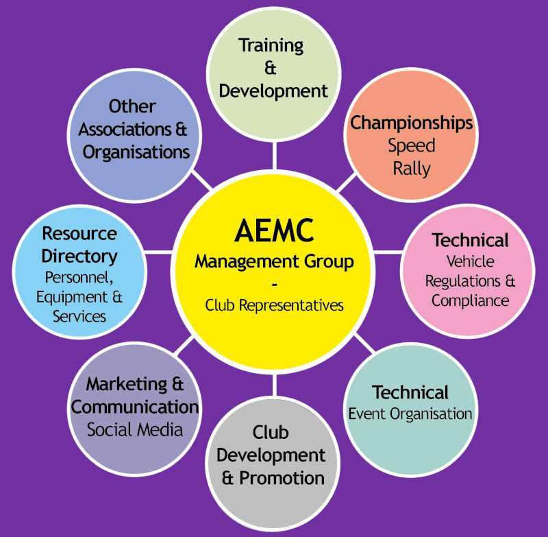 Association of Eastern Motor Clubs